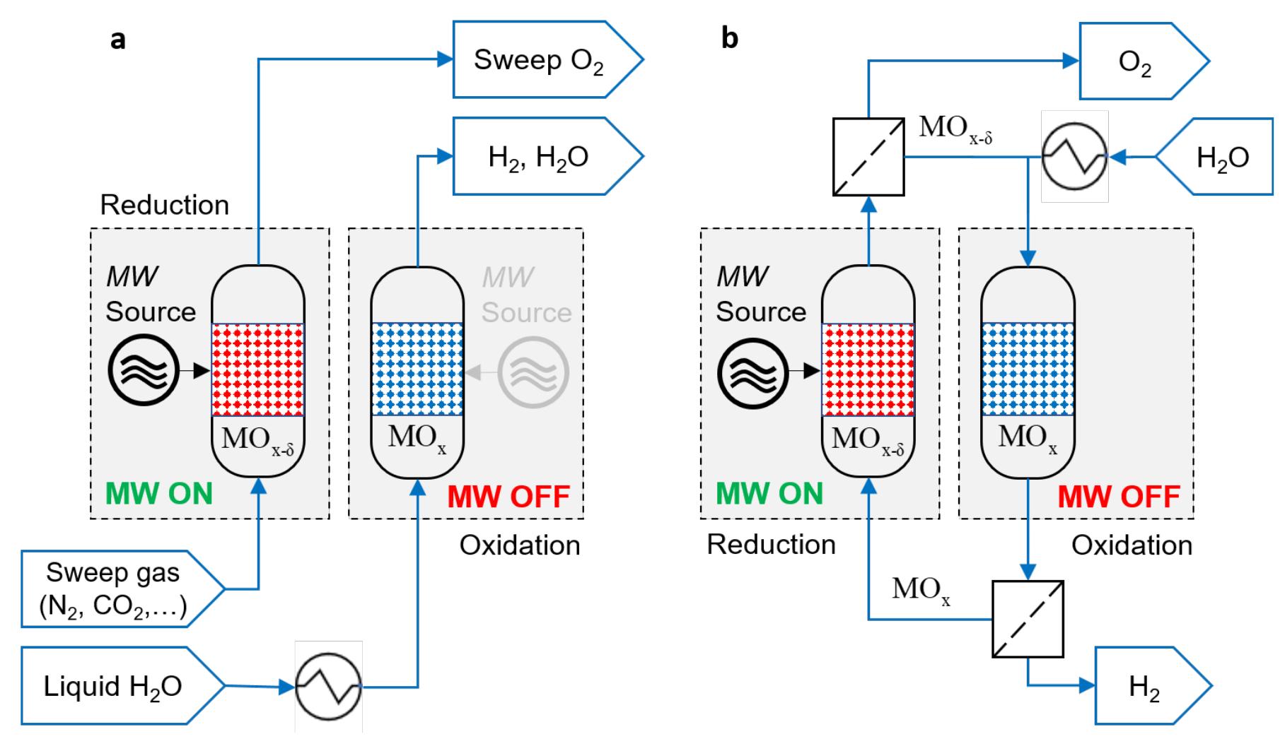 | hydrogen production flowchart based on microwave