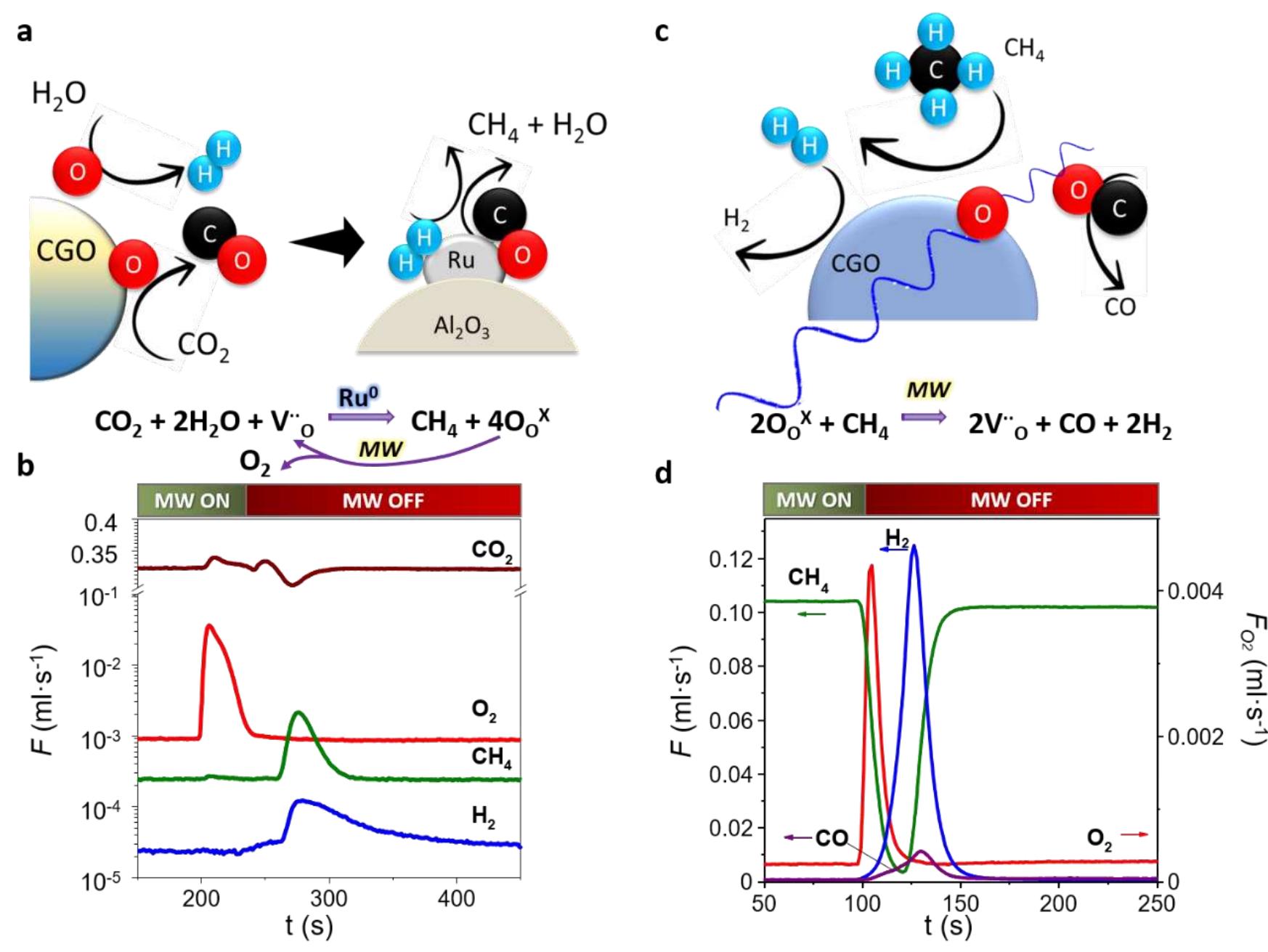 | microwave electrocatalysis in energy conversion reactions.
