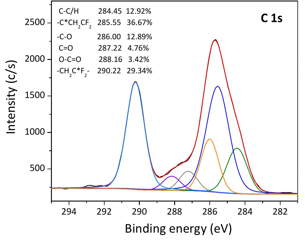 Cls peak deconvolution from xps spectrum of b2mp-g-pvdf