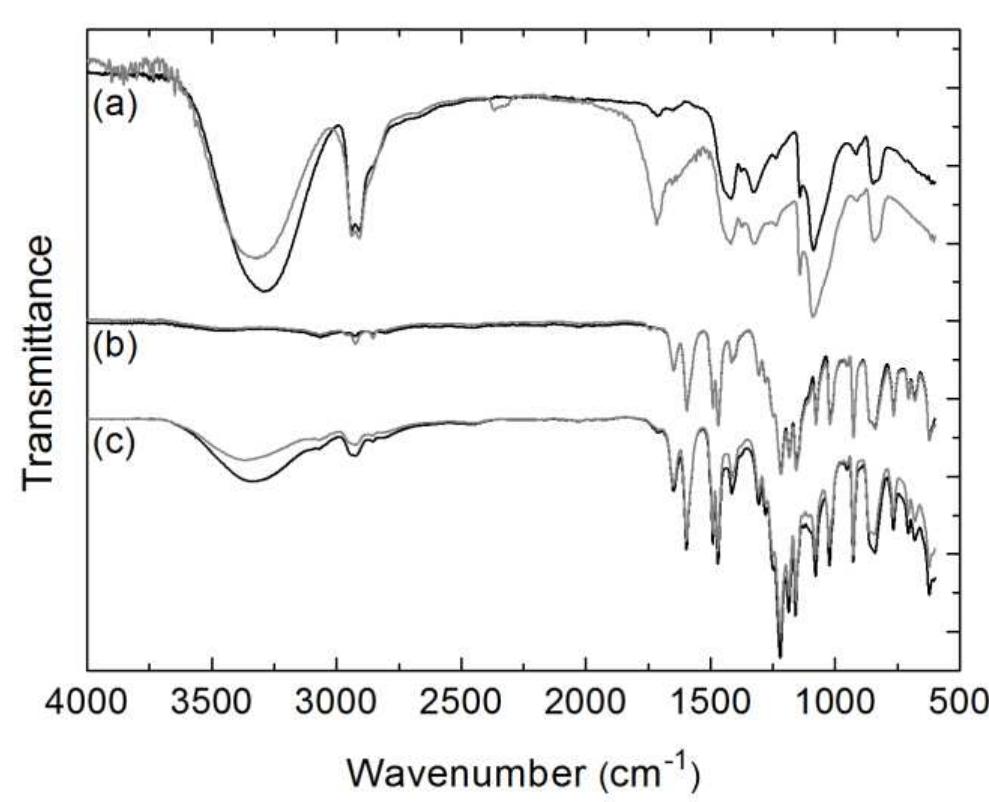 Ftir spectra of (a) pva, (b) speek1 and (c) speek1-35%pva