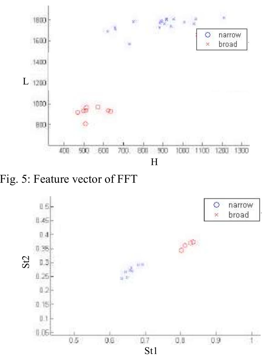 Plot graph of sift feature vector fig. 4: plot graph of glcm