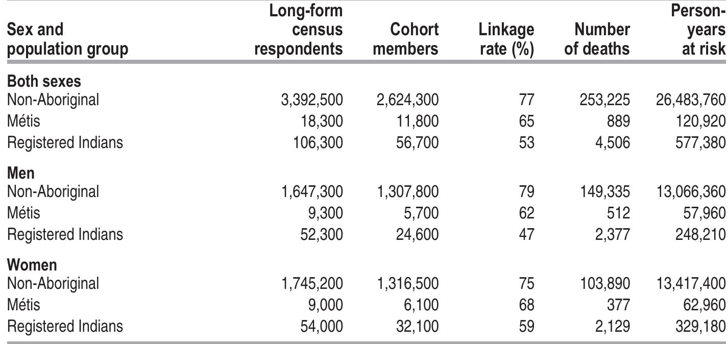 Notes: métis defined by ethnic origins as shown in table 1