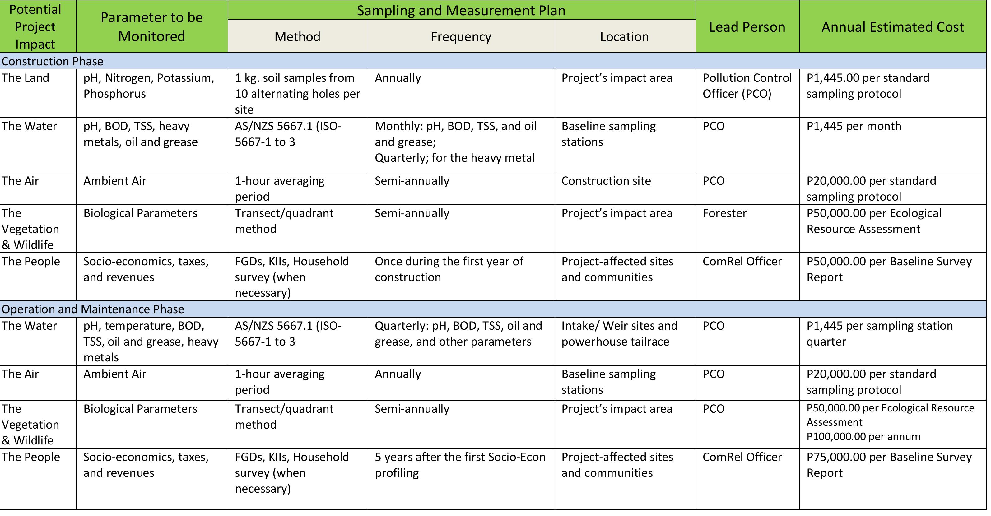 Summary of environmental monitoring plan