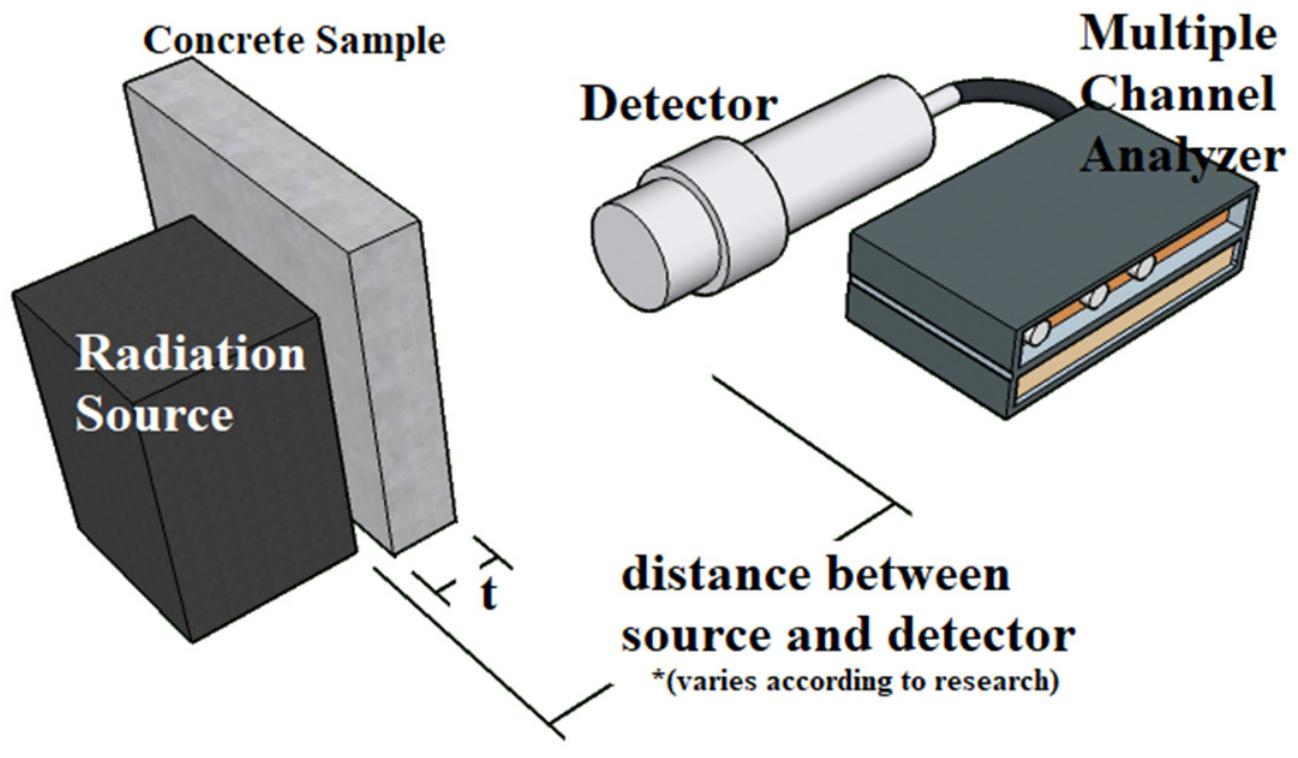 Common linear attenuation coefficient test setup. parameters