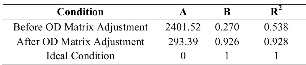Regression comparison before and after o- d matrix