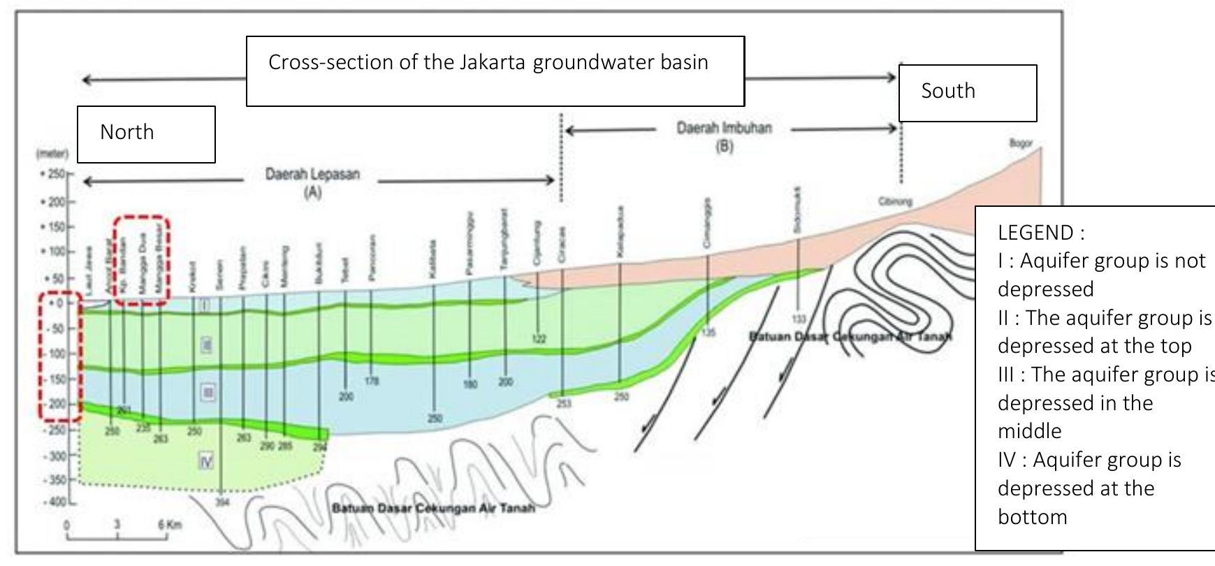 Cross-section of the jakarta groundwater basin, hydrologic