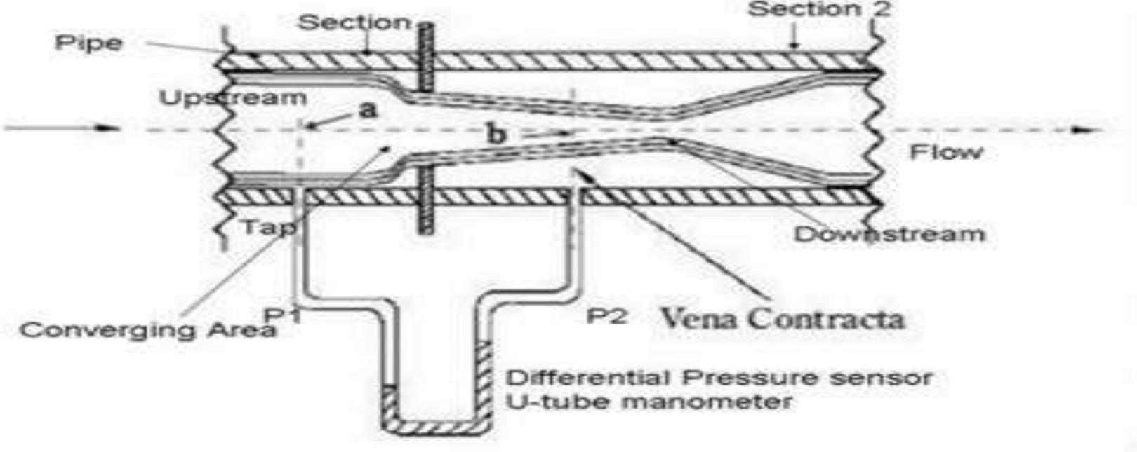 Cutaway view of the orifice meter an orifice plate, used as