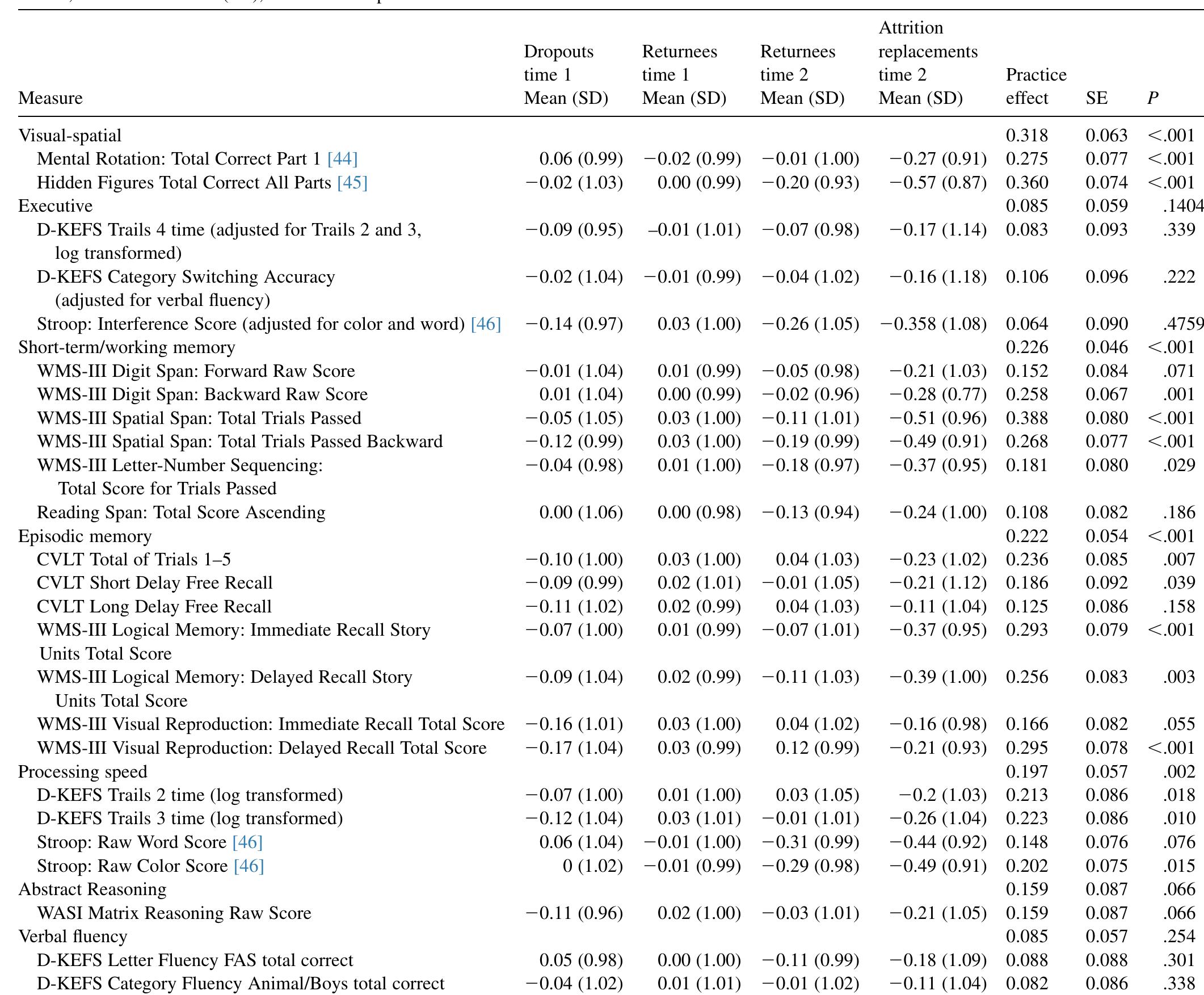 Abbreviations: d-kefs, delis-kaplan executive function