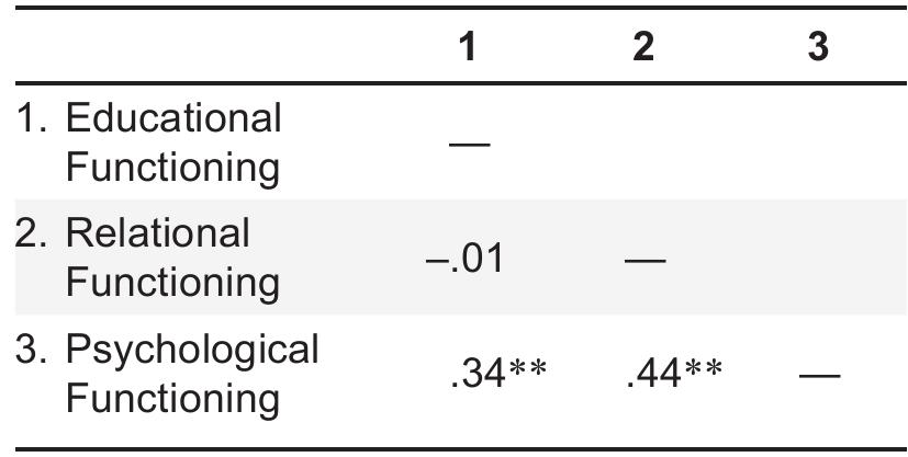 (PDF) The College Adjustment Questionnaire: A Measure of Students ...