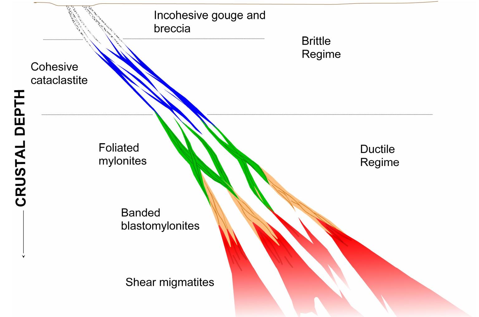 Schematic cross-section of shear zone.