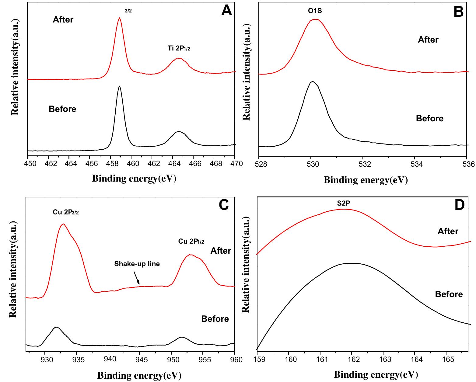 typical xps spectra of 1 wt% cus/tio, before and after