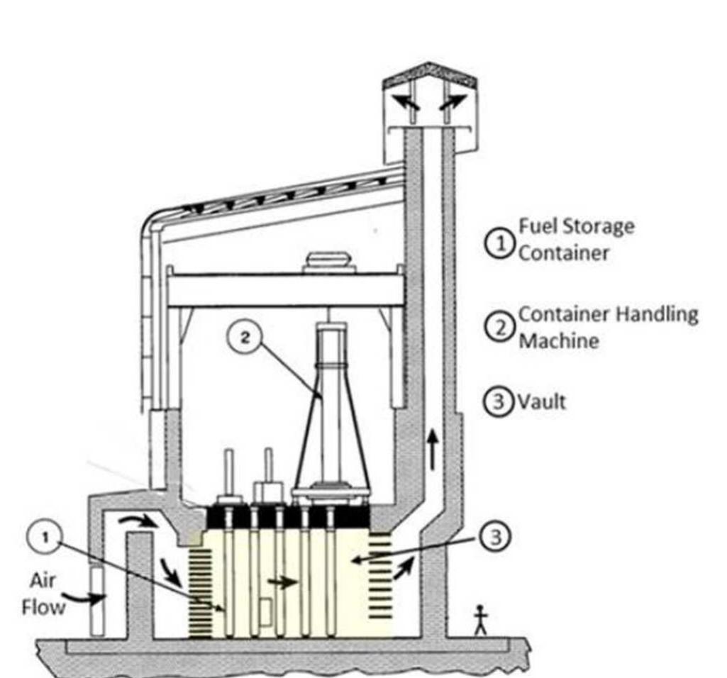Isfsi cooling scheme. the fsv decommissioning process steps