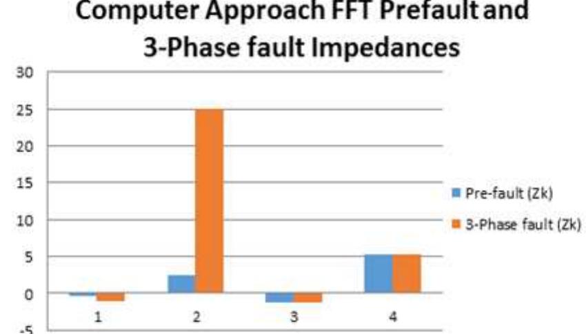 34: computer approach dftpre-fault and three phase fault