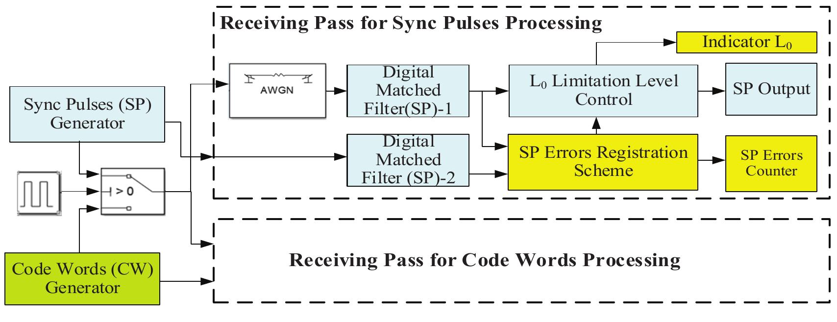 Figure 2 - NEW BARKER’s COMPOSITE CODES AS MODULATION