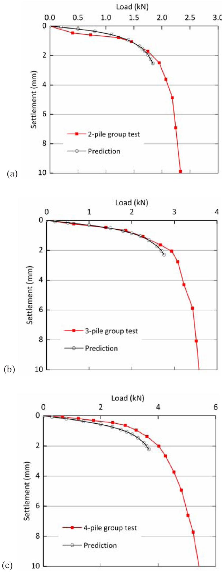 Comparison of measured and predicted pile group response in