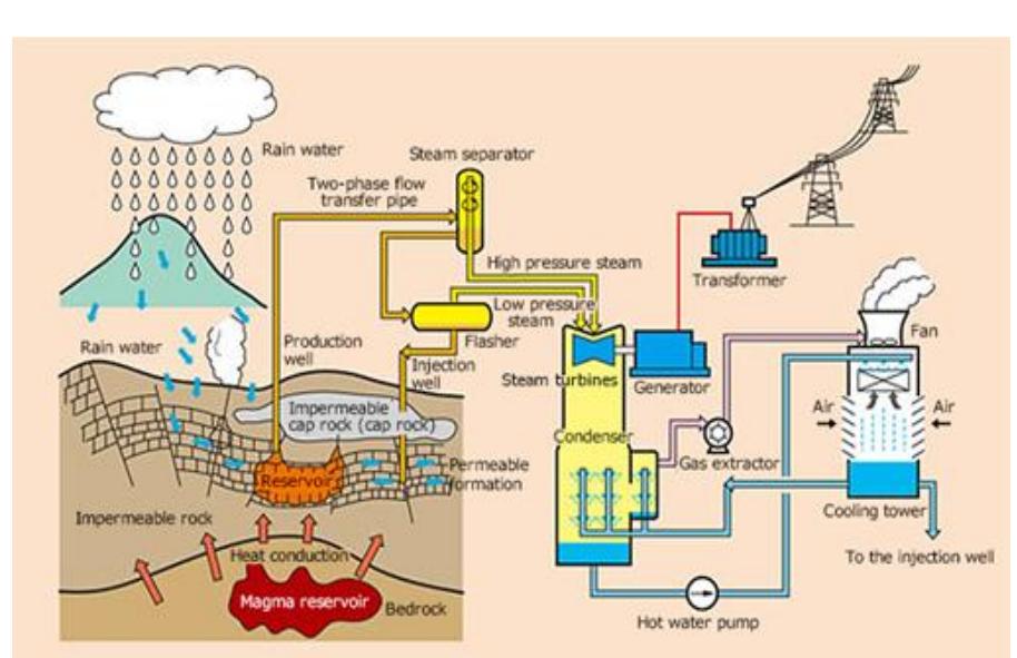 Block diagram of geothermal power plant these objectives are