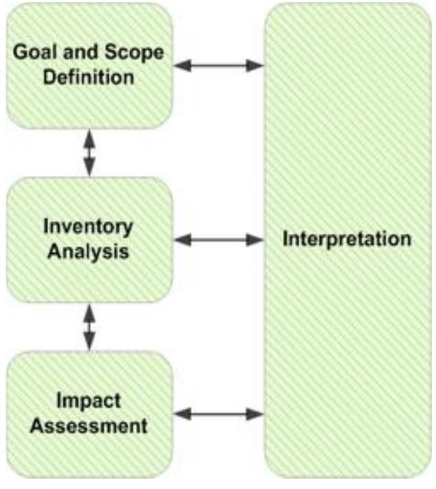 Four main phases of lca sea rennes hser is meet sas bene srs