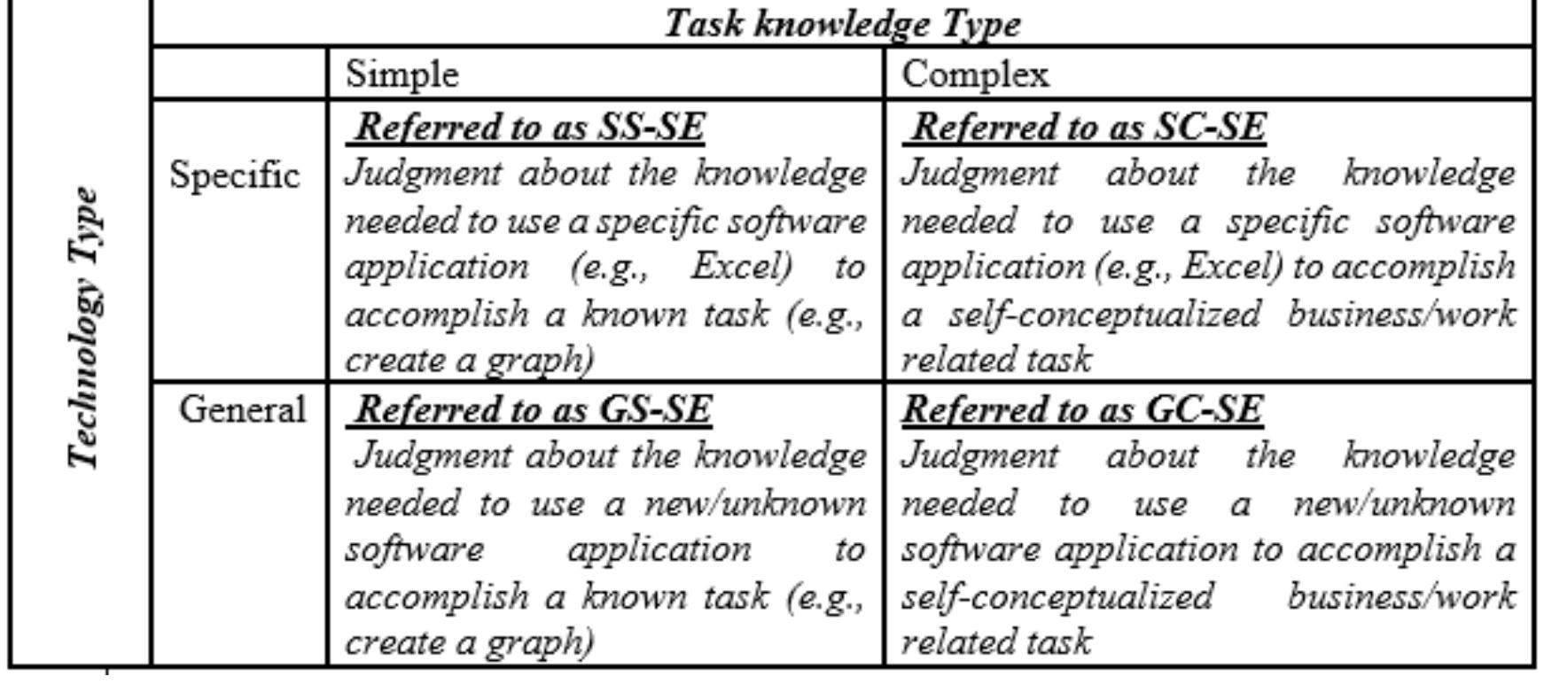 Computer self-efficacy constructs the two dominant computer