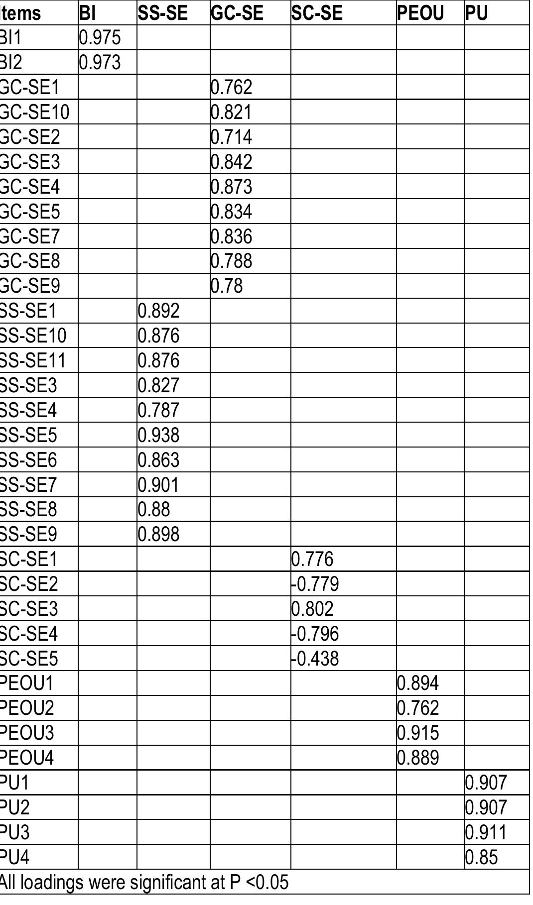 Convergent and discriminant validity table 4: indicator