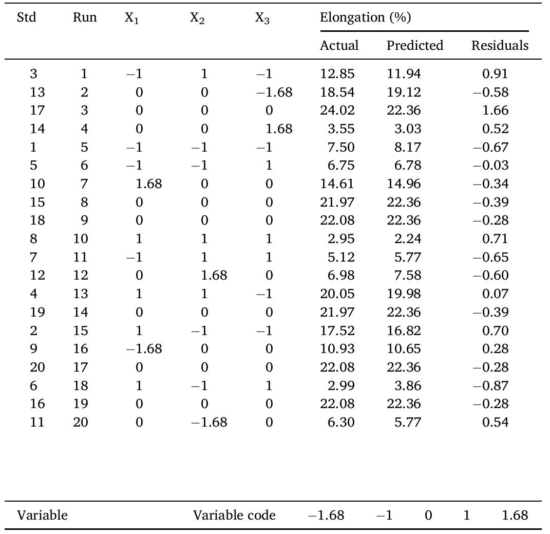 Rotatable central composite design matrix, actual and