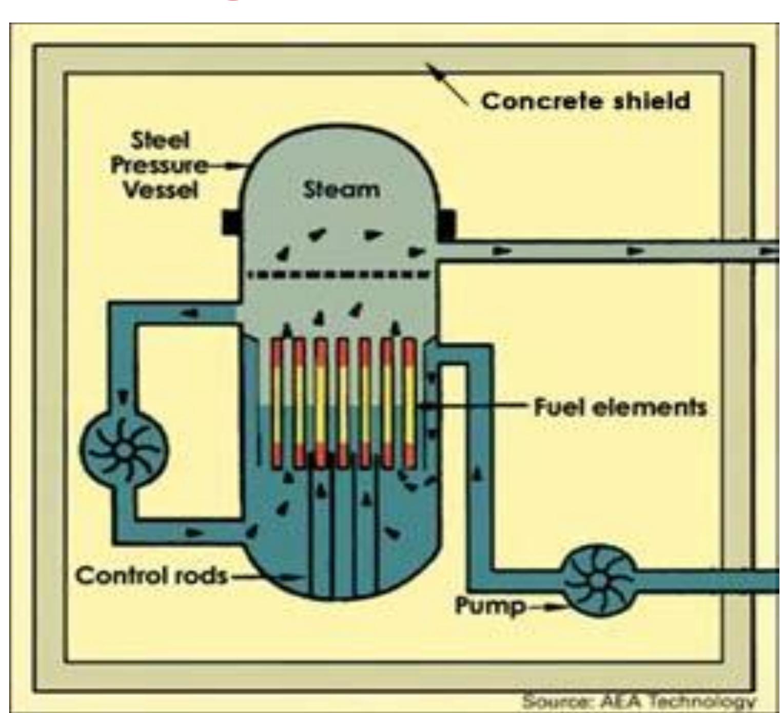 Figure 9 - Types of nuclear reactors