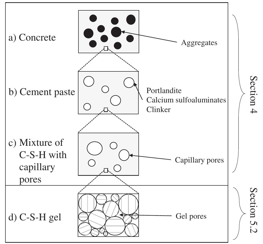 Multiscale structure of concrete: (a) concrete as a matrix