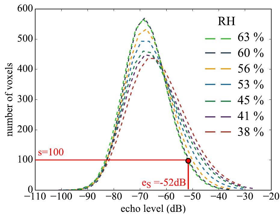 Measured gaussian-like distribution of the echo level for