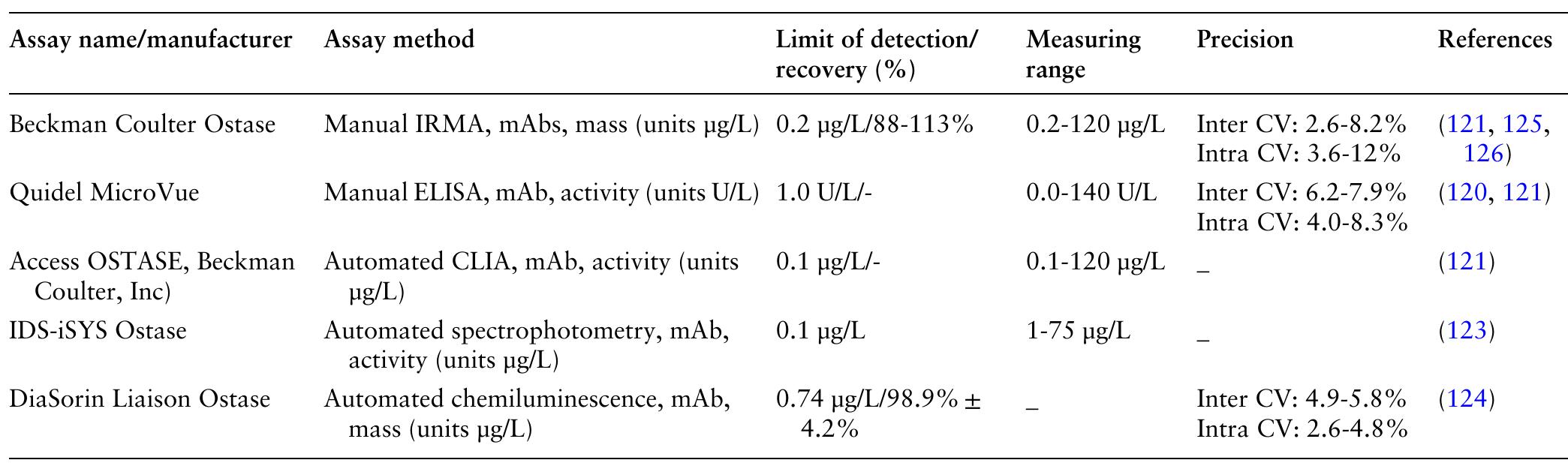 Abbreviations: clia, chemiluminescent immunoassay; cv,