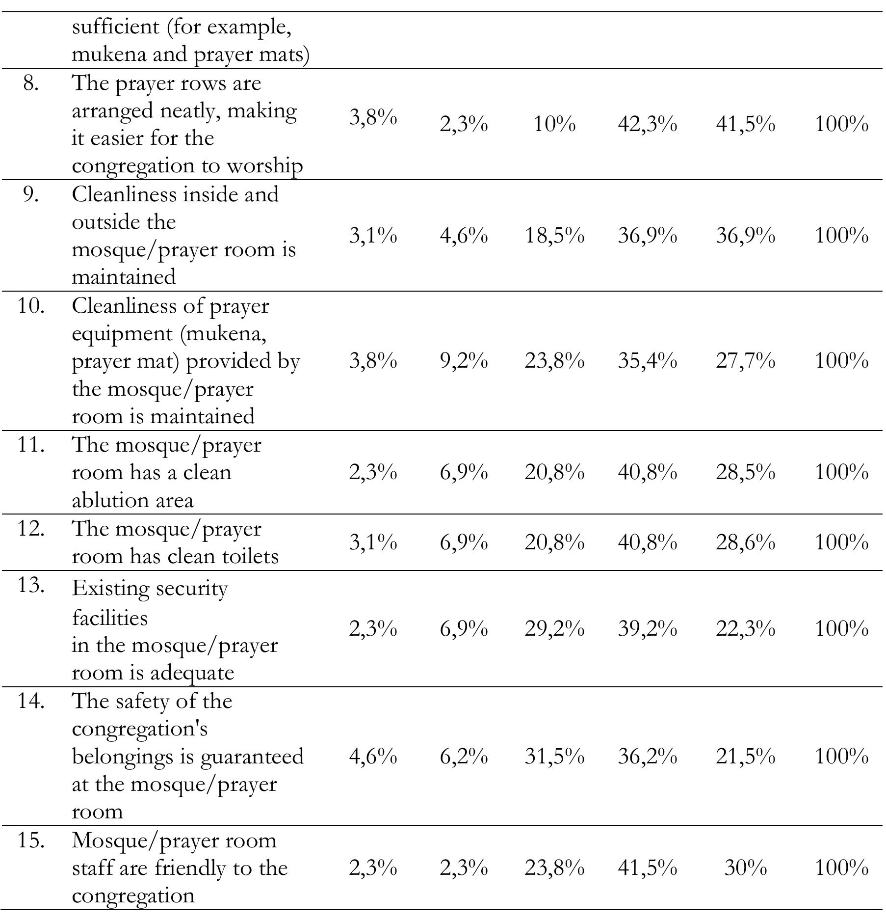 Results of likert scale calculation questionnaire