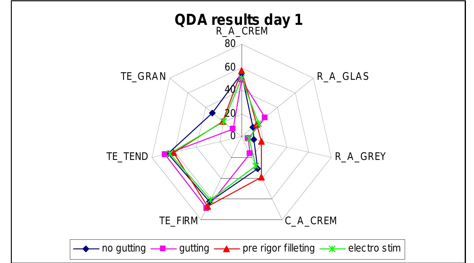 Differences between sets of products (rigor/no rigor,