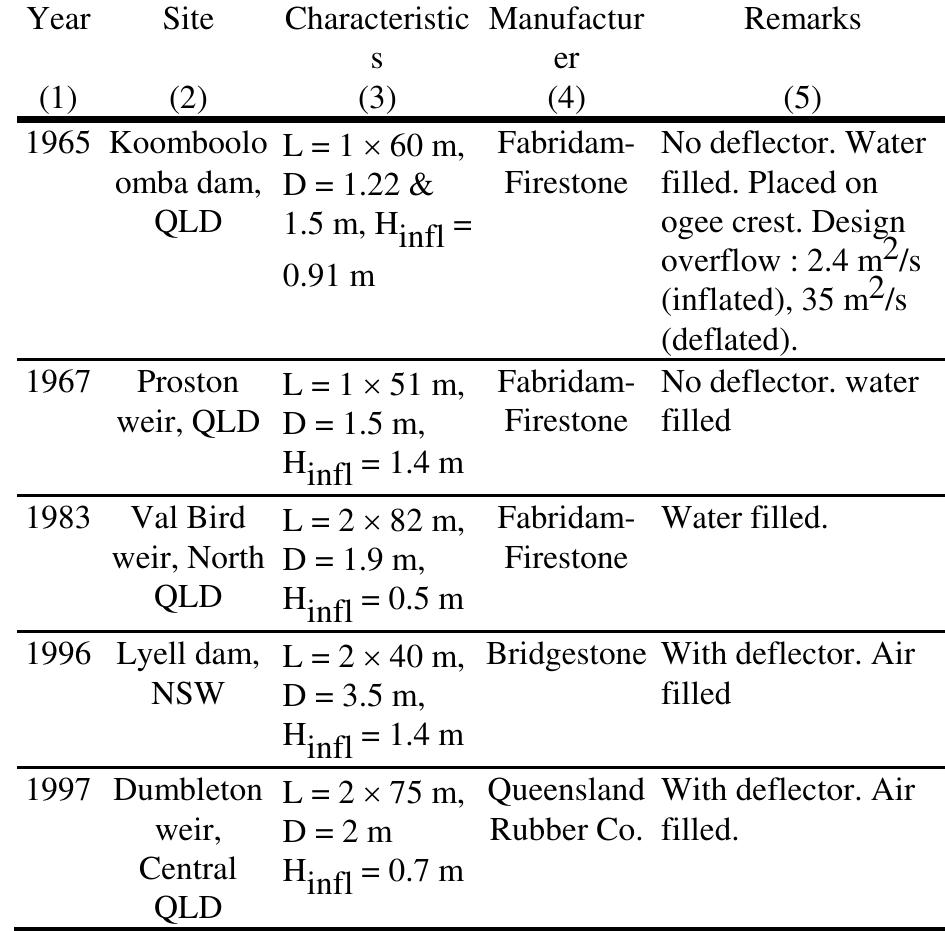 Lable 1: examples of rubber dams installed in australia