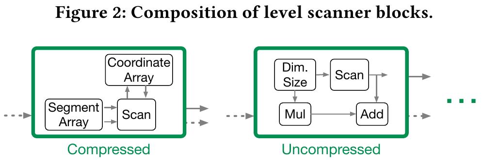 Implementations of the level scanner interface.