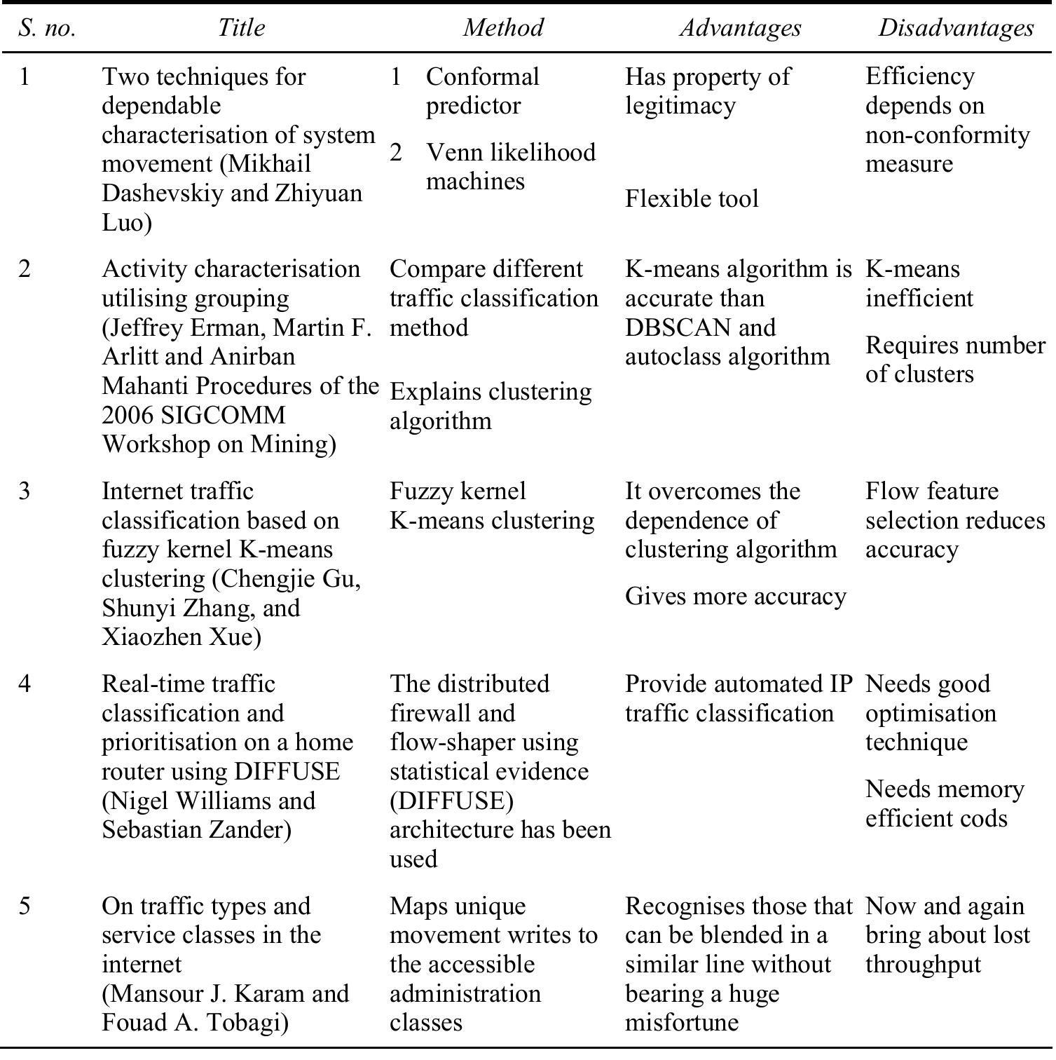 Survey Of Classification Algorithms