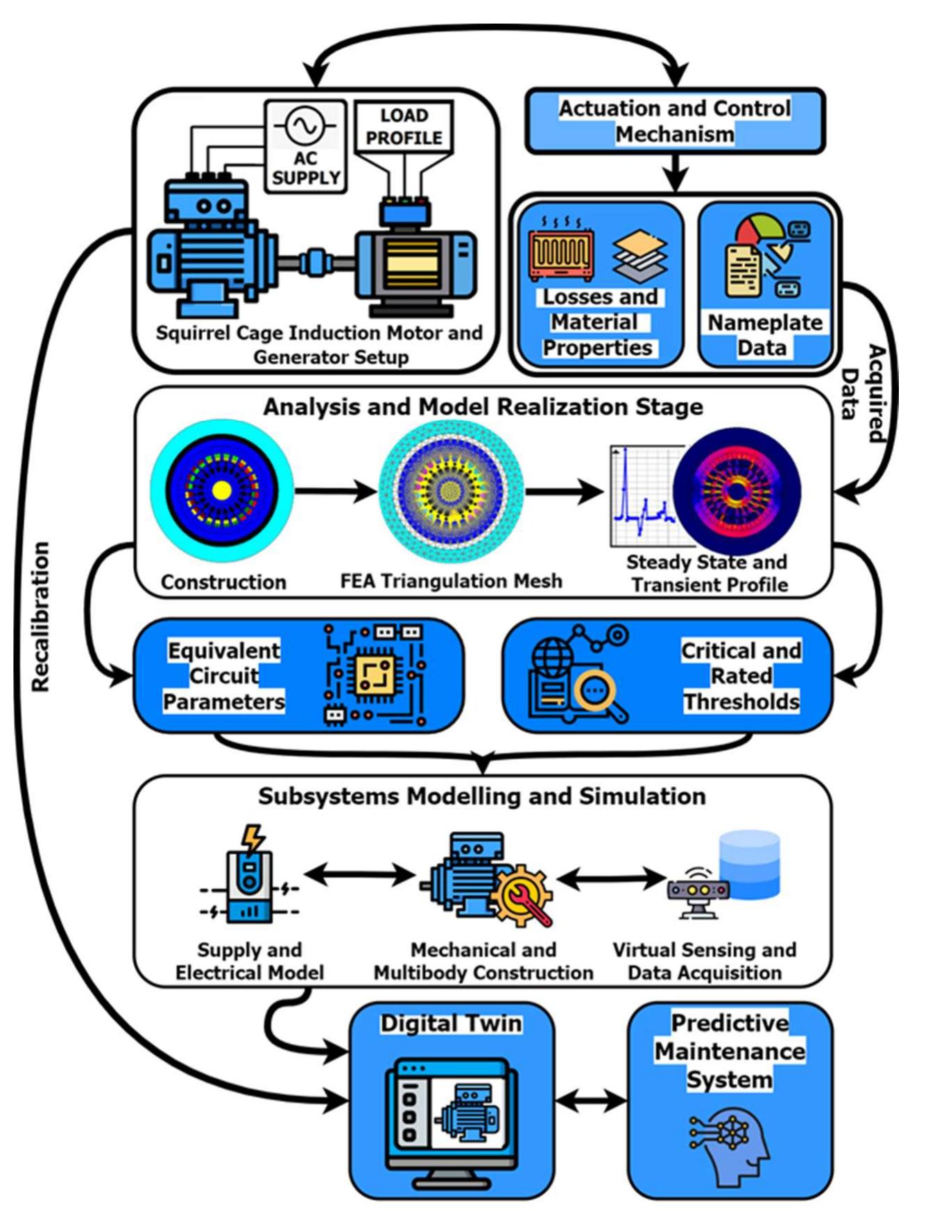Digital twin implementation schematic.