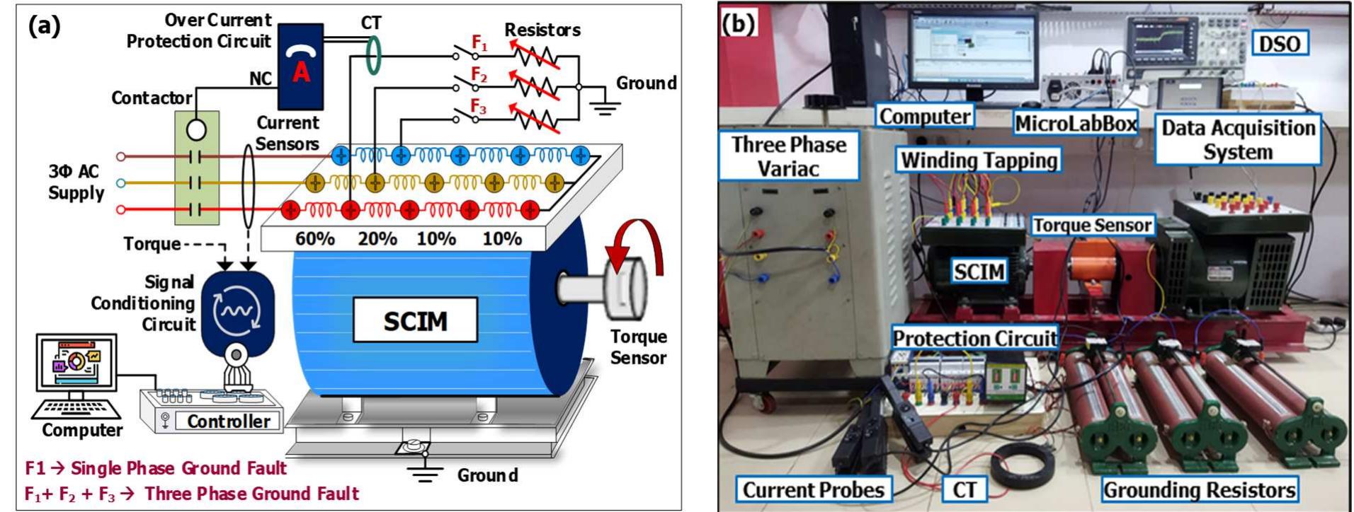 Scim with single-phase and three-phase ground faults: (a)