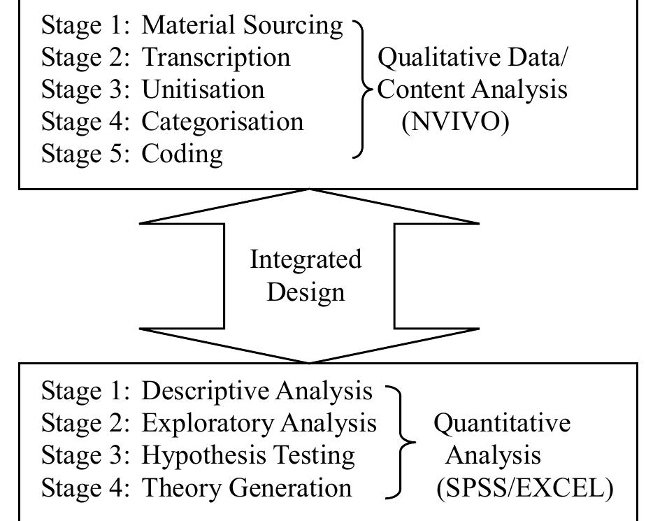 Integrated (mixed method) research design