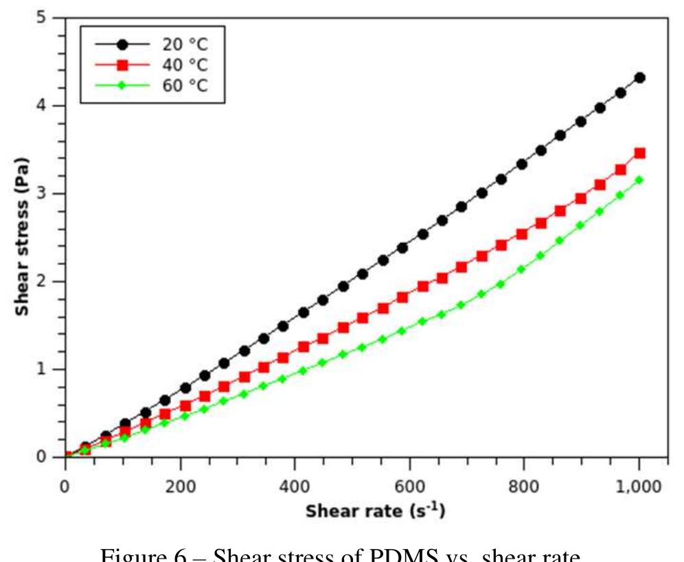 Shows the shear stress vs. shear strain curves of pdms at