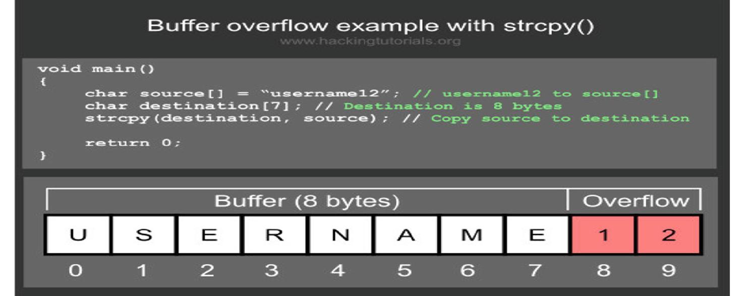 Figure 3 - Using Kali Linux Security Tools to Create