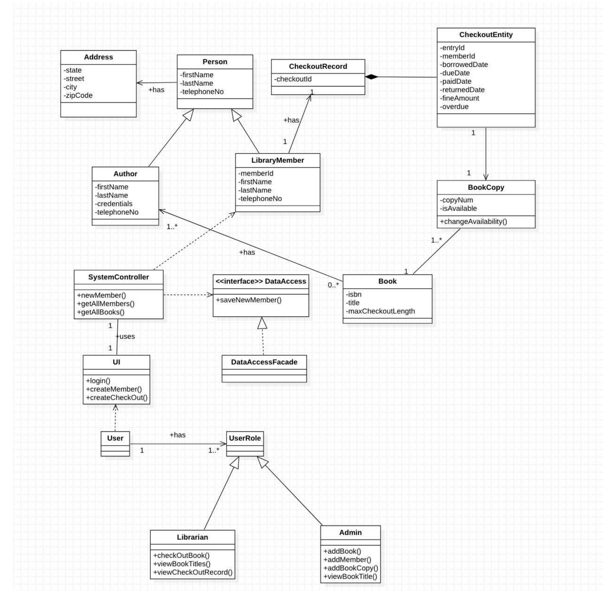 Figure 1 - Library Management System