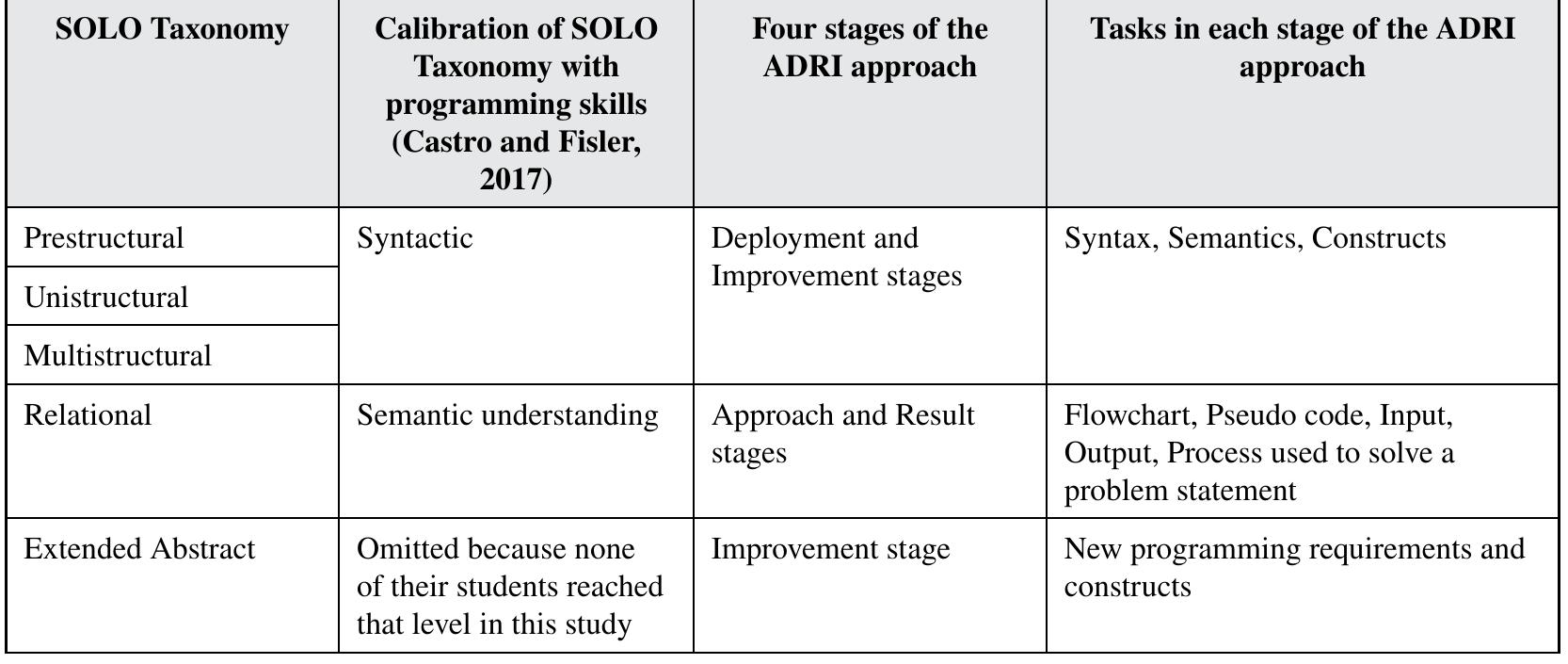Calibration of solo taxonomy levels with programming skills