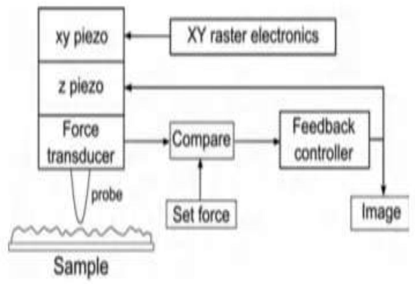 Block diagram of afm operation [21] b) scanning tunneling