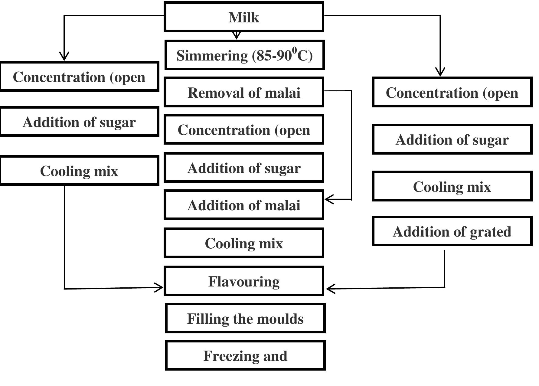 (PDF) Kulfi a Traditional and Nutritional Frozen Dessert: A Review