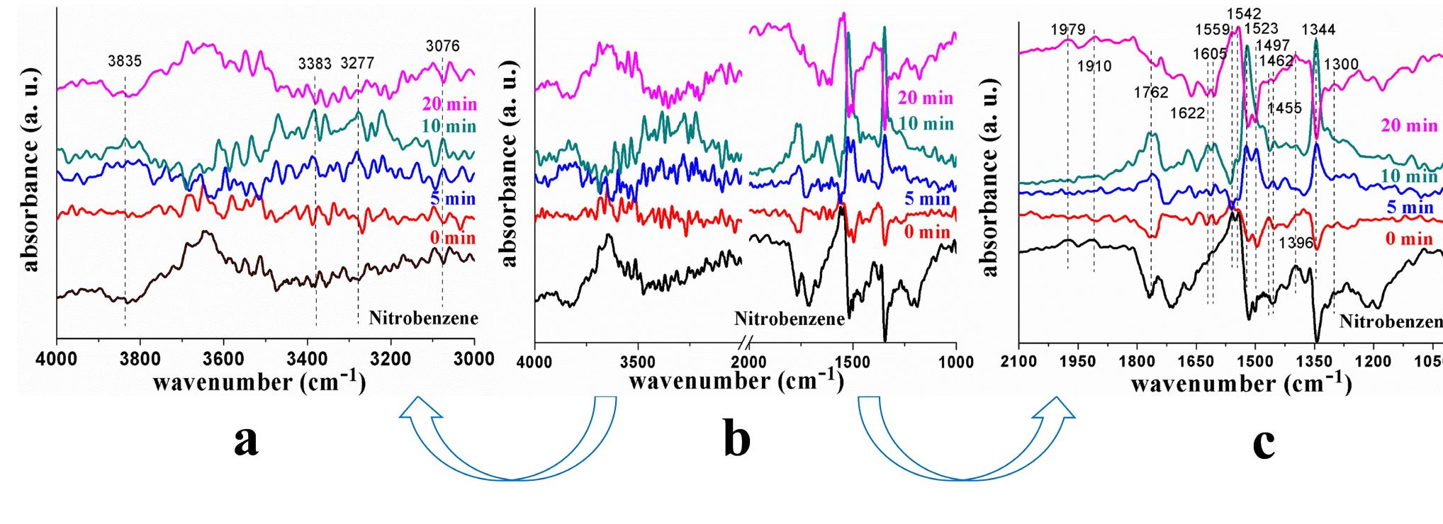 Drift ftir spectrum of nitrobenzene hydrogenation with time.
