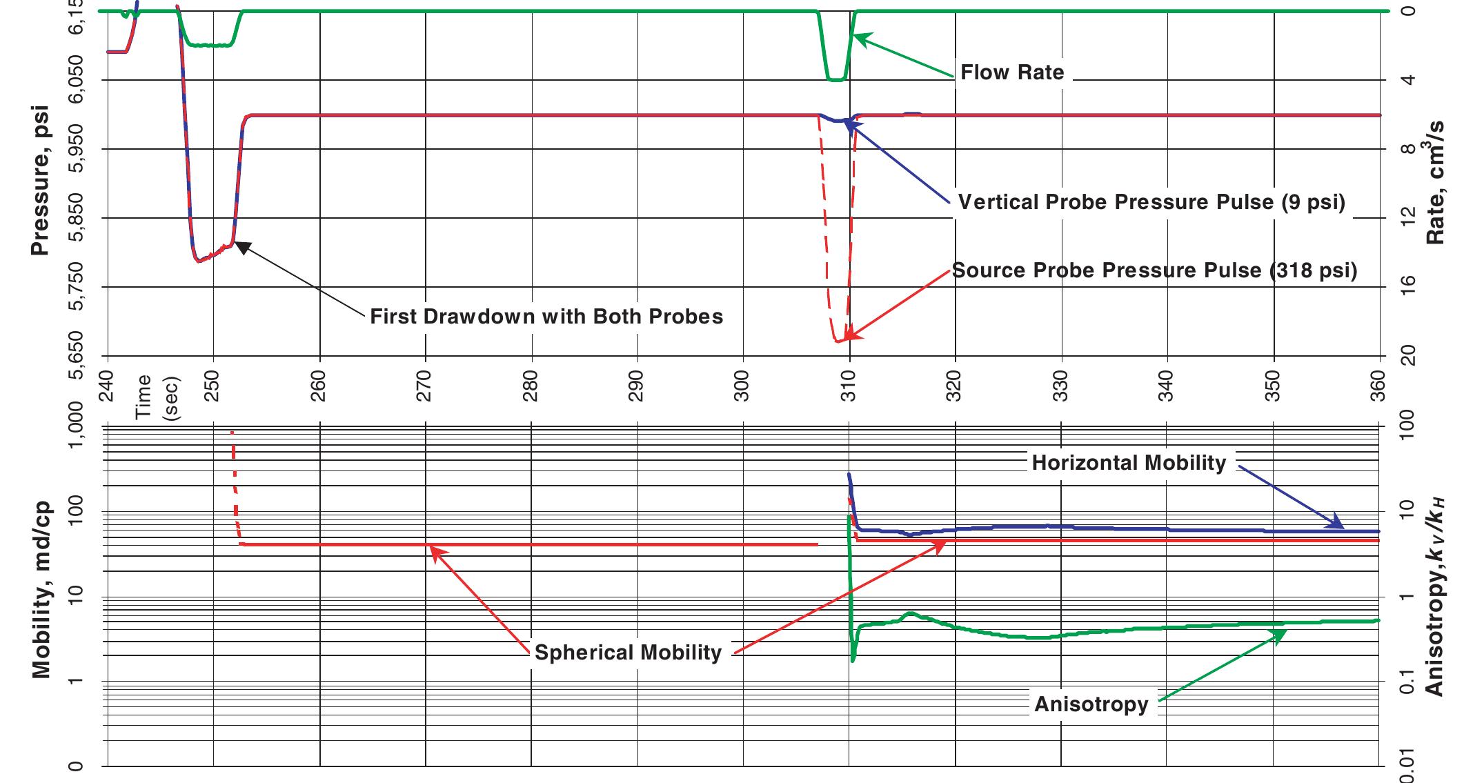 Figure 10 - from New Wireline Formation Testing Tool With