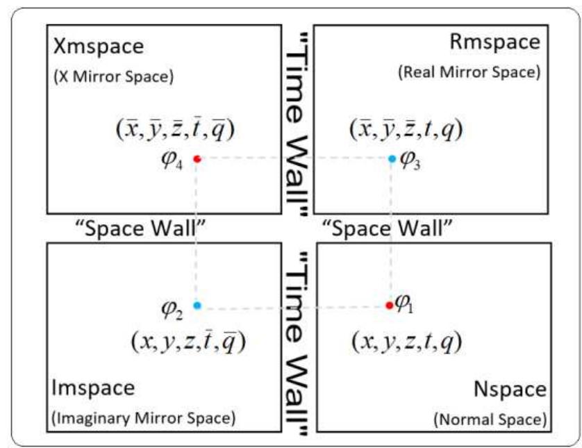 The ten-dimensional space-time model used in ust