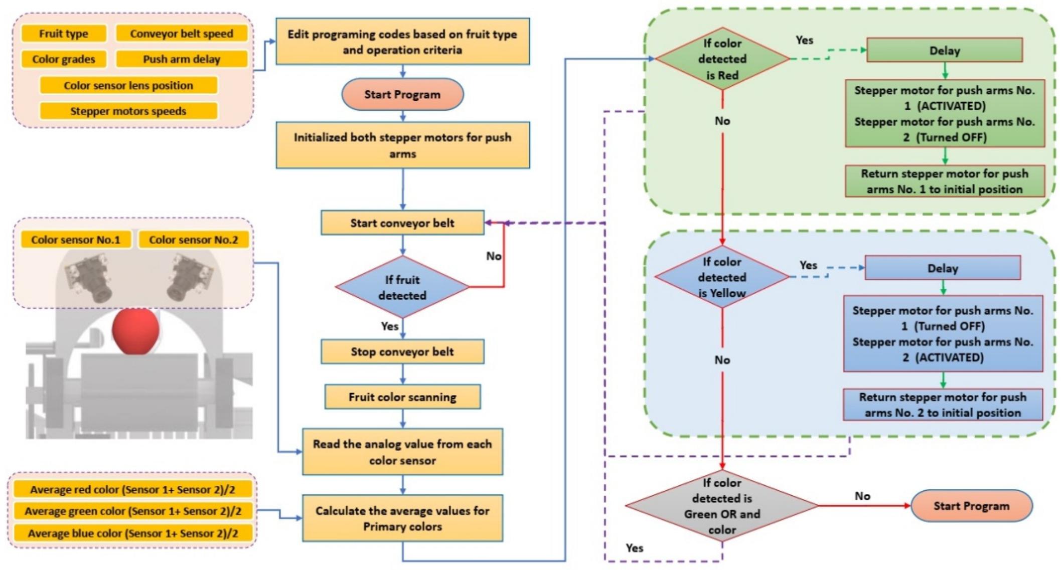 Flowchart of the color detection and sorting process.