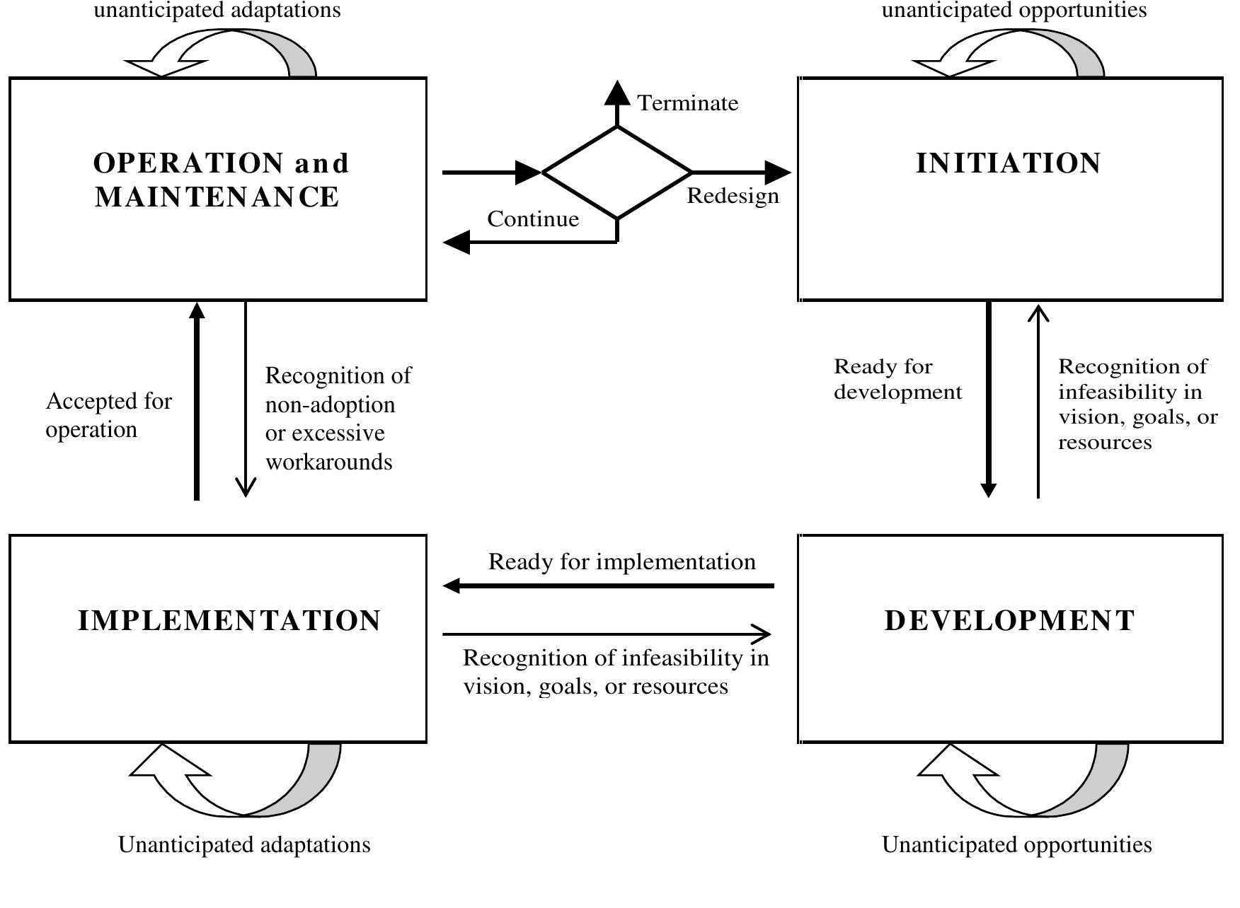 The work system life cycle model vork system life cycle