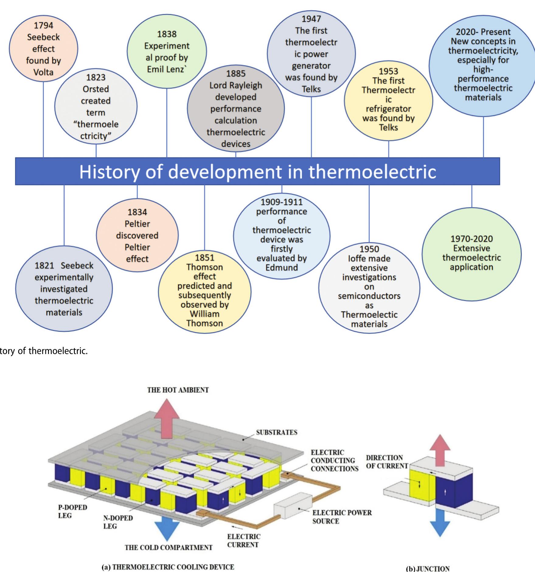 Schematic diagram of thermoelectric module. reliability, and