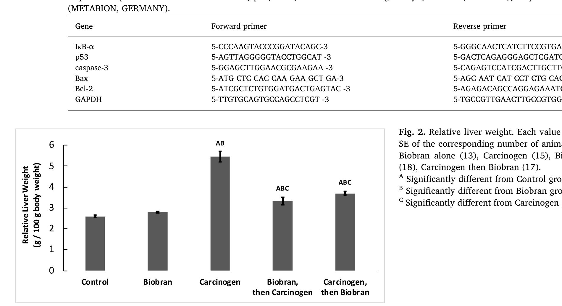 Table 1 - Chemopreventive role of arabinoxylan rice bran,