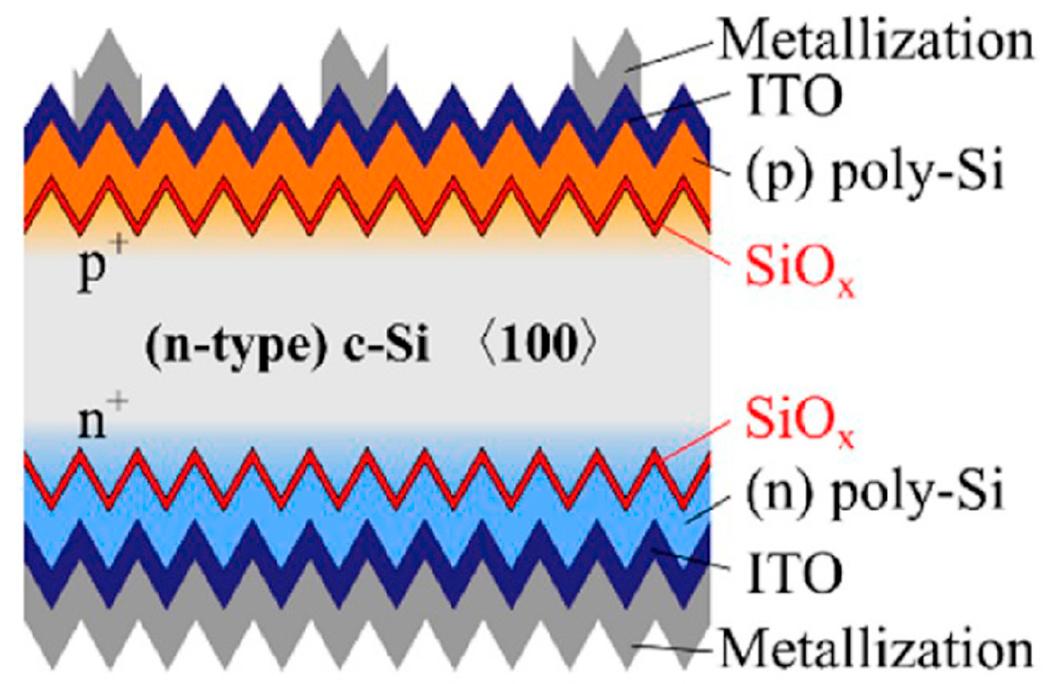 Double-sided structure of topcon solar cell.